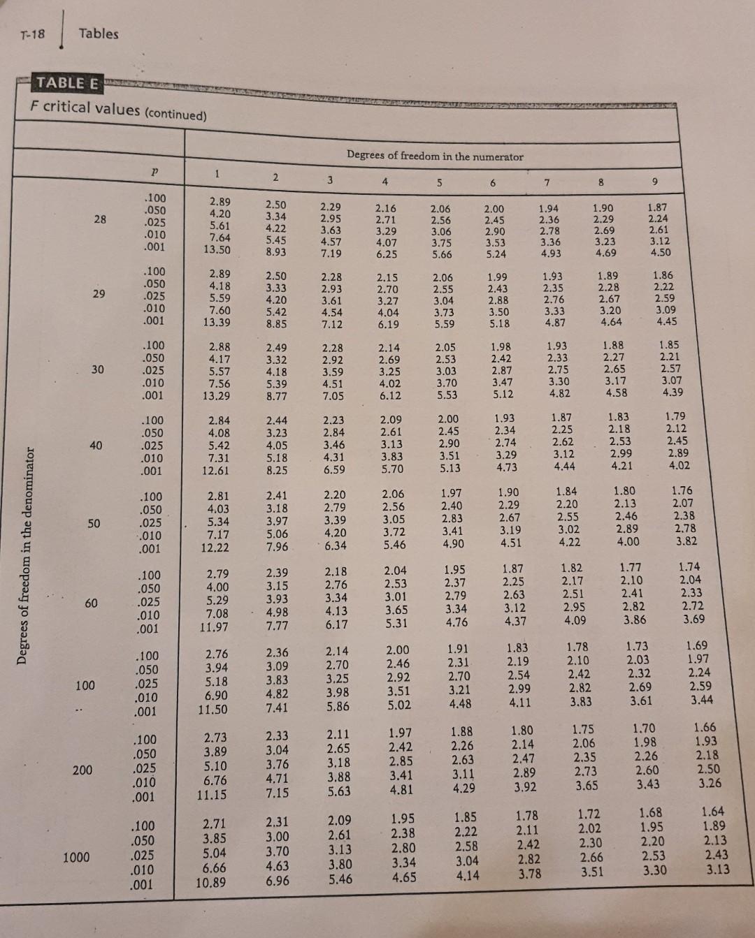 Solved in this F table F 0.05,36,3=? should I choose 40 or | Chegg.com