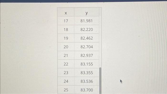 The table below gives the average life expectancy (in | Chegg.com