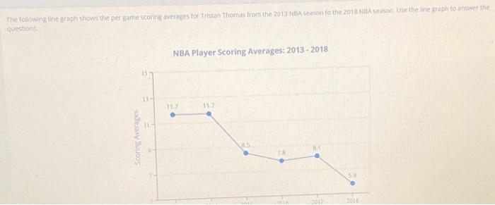 The following line graph shows the per game scoring | Chegg.com