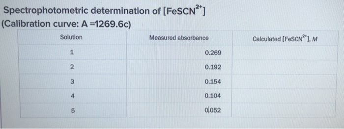 Solved Lab Notebook Initial concentrations of Fe** and SCN | Chegg.com