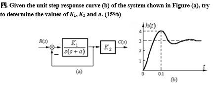 Solved ग4. Given the unit step response curve (b) of the | Chegg.com