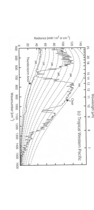 Solved 1. a) The spectra of intensity of infrared radiation | Chegg.com