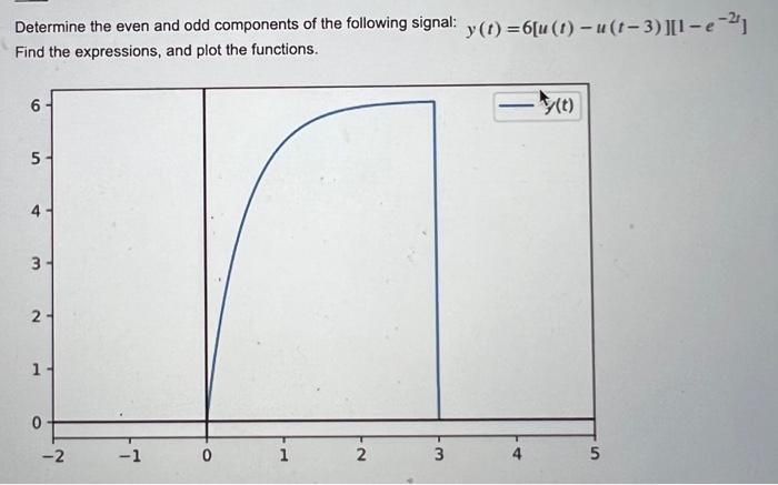 Solved Determine the even and odd components of the | Chegg.com