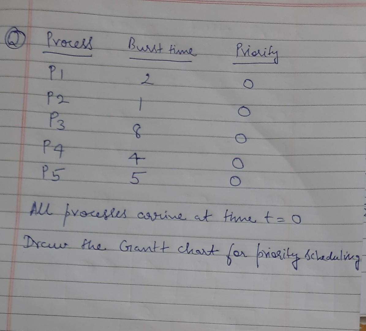 Solved Process Burst time Priority 2 PL P2 P3 8 P4 P5 5 All | Chegg.com