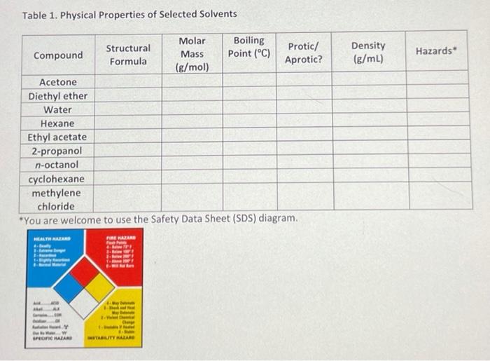 Solved Table 1. Physical Properties of Selected Solvents | Chegg.com