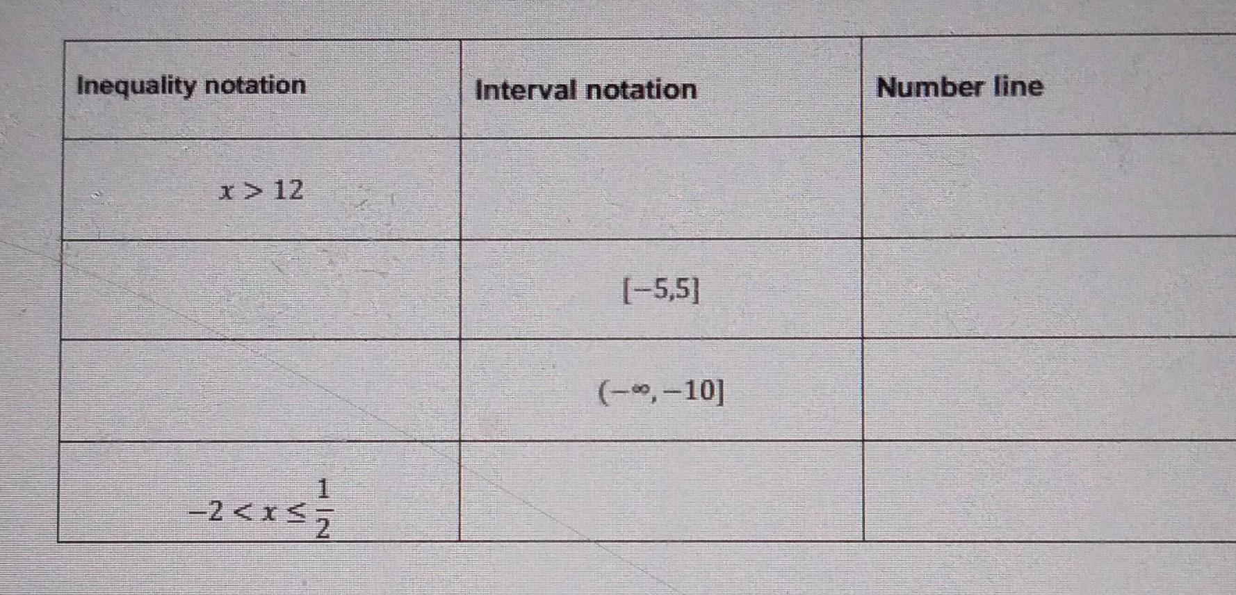 Solved Inequality notation Interval notation Number line x > | Chegg.com