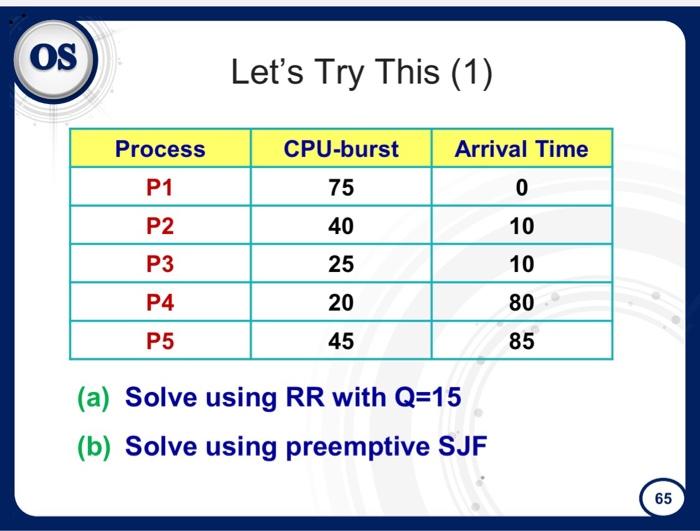Solved Let's Try This (1) (a) Solve using RR with Q=15 (b) | Chegg.com
