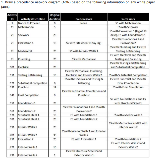 Draw a precedence network diagram (AON) ﻿based on the | Chegg.com