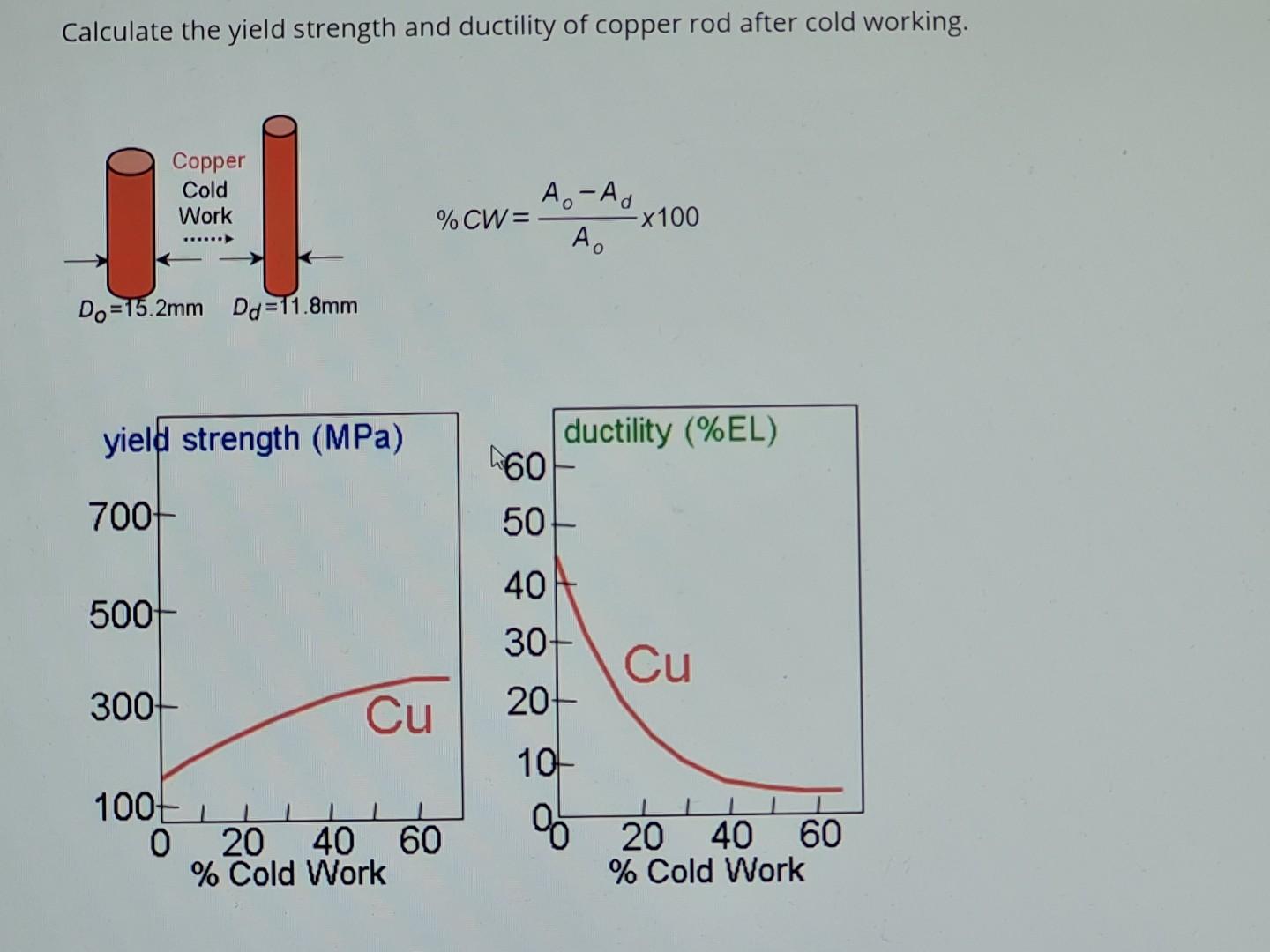Solved Calculate the yield strength and ductility of copper | Chegg.com