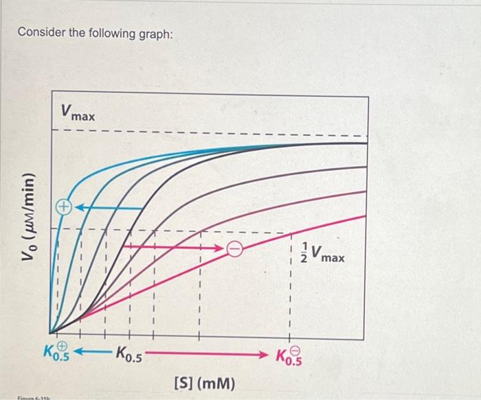Solved Consider the following graph: 5 ⋮ ⋮ ⋮ 2As the curves | Chegg.com