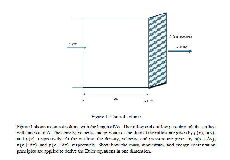 Solved Figure 1: Control volumeFigure 1 ﻿shows a control | Chegg.com