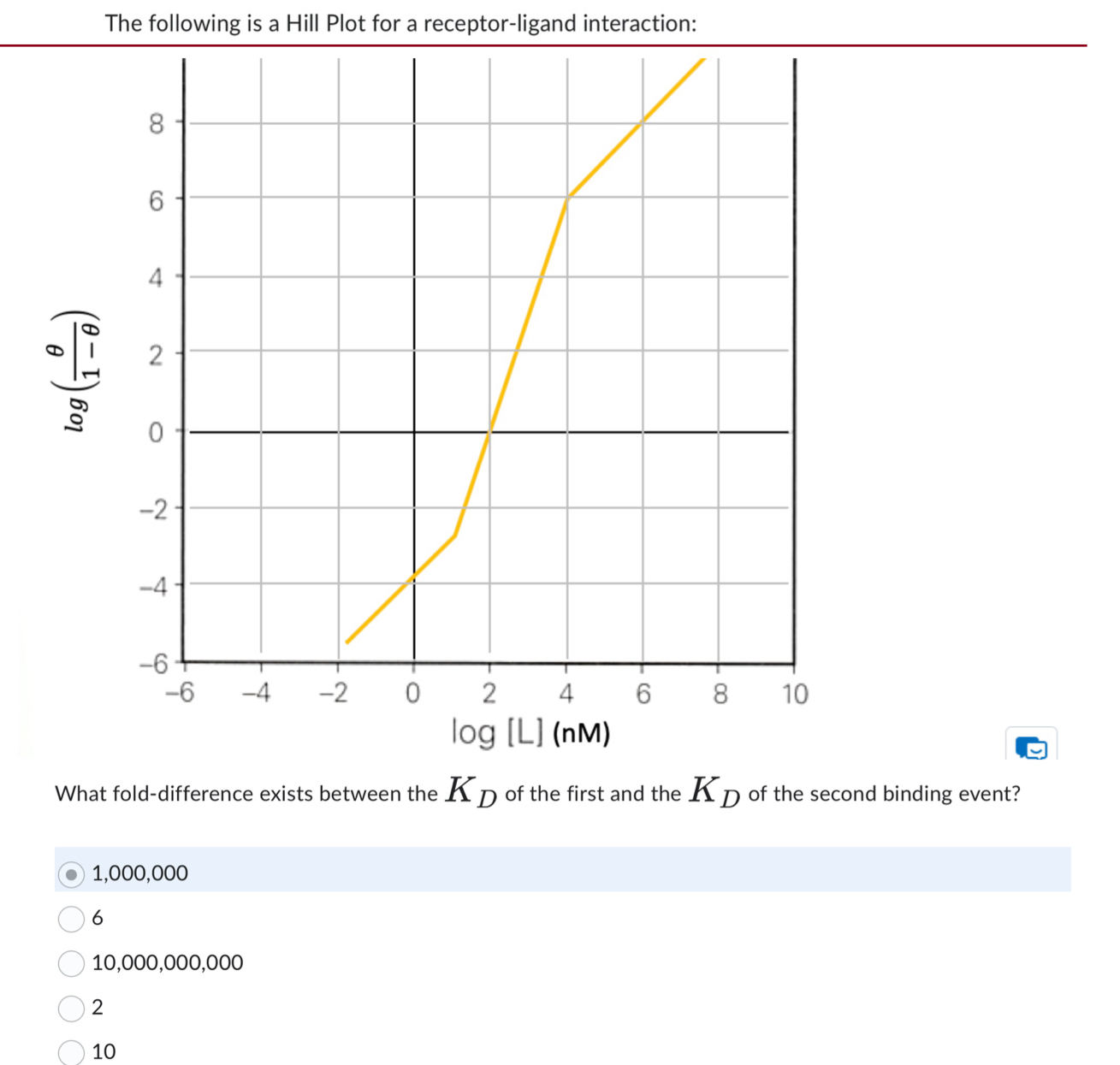 Solved The following is a Hill Plot for a receptor-ligand | Chegg.com