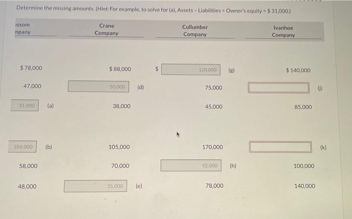 Solved Determine the missing amounts. (Hint: For example, to | Chegg.com