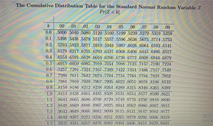 Solved Let Z be the standard normal random variable. Find | Chegg.com
