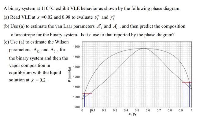 A binary system at 110 °C exhibit VLE behavior as | Chegg.com