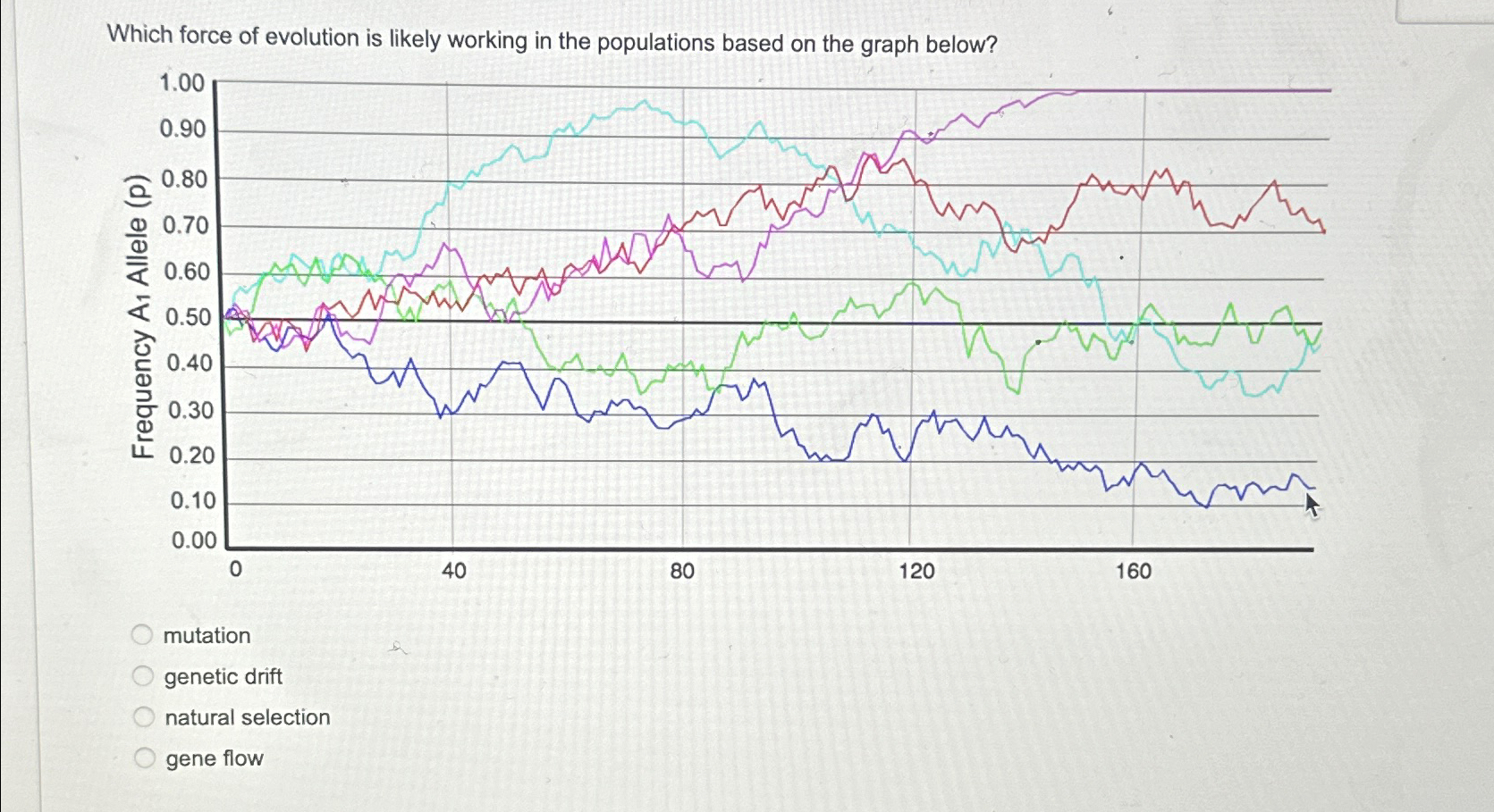 Solved Which force of evolution is likely working in the | Chegg.com