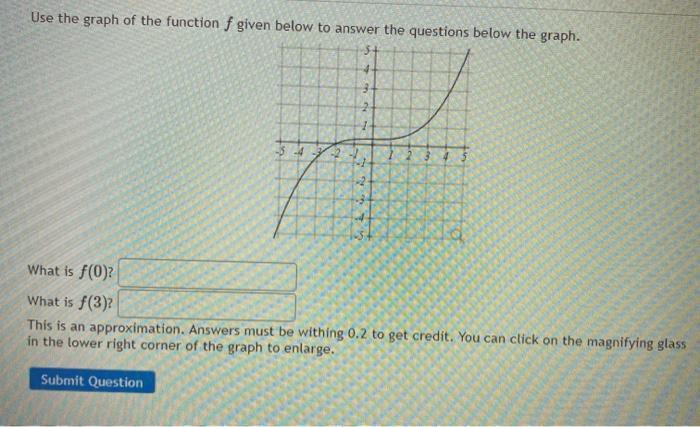 Solved Use the graph of the function f given below to answer | Chegg.com