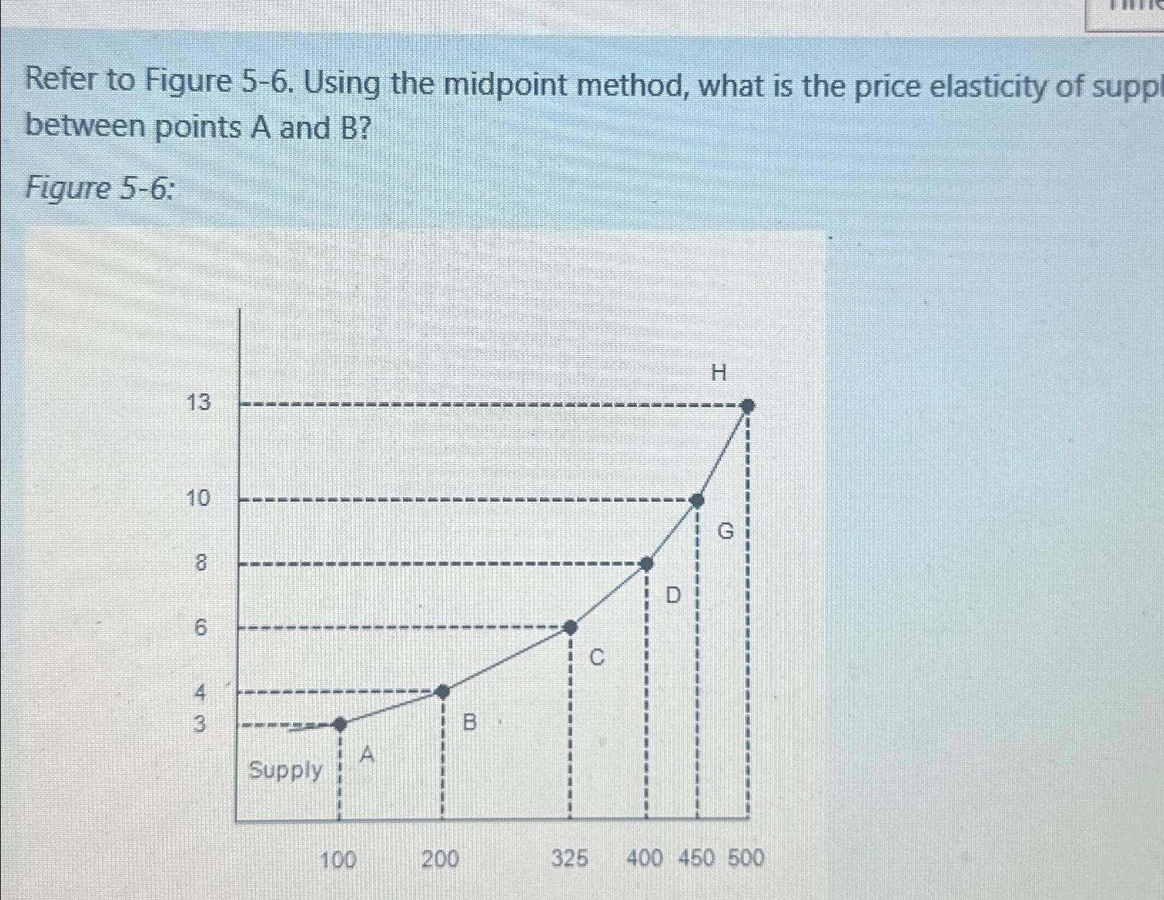 Solved Refer to Figure 5-6. ﻿Using the midpoint method, what | Chegg.com