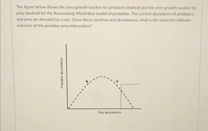 Solved The figure below shows the zero-growth isocline for | Chegg.com
