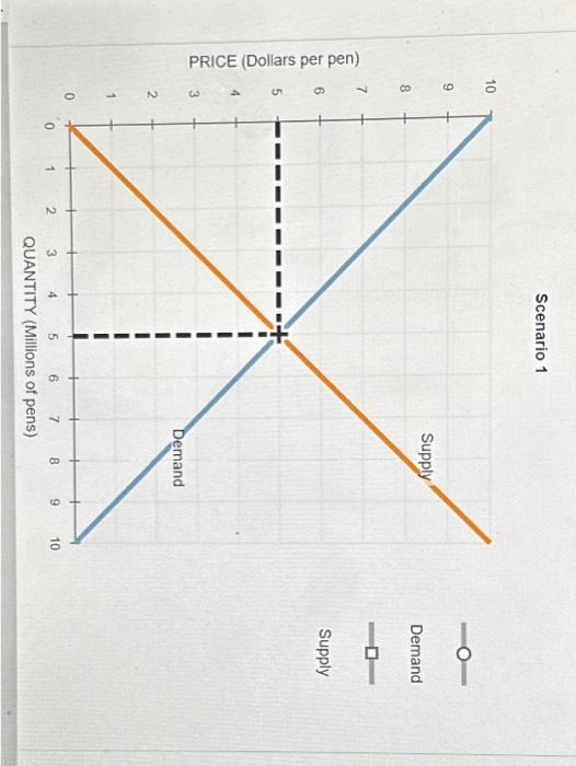 Solved Consider the market for pens. Suppose that new | Chegg.com
