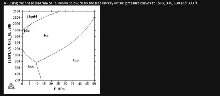 Solved 4- Using the phase diagram of Fe shown below, draw | Chegg.com