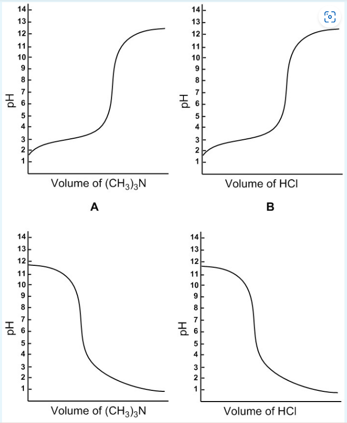 Solved Which is the titration curve for the titration of | Chegg.com