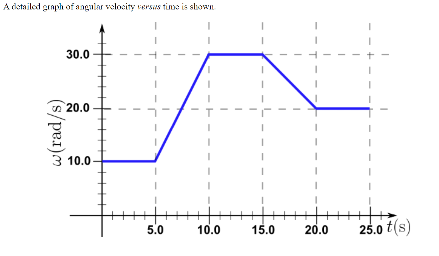 Solved Part (a) ﻿ What is the angular velocity, in radians | Chegg.com