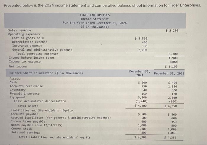 Solved Presented below is the 2024 income statement and | Chegg.com