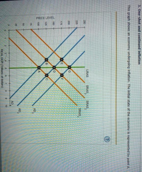 Solved 3. One-shot and continued inflation This graph shows | Chegg.com