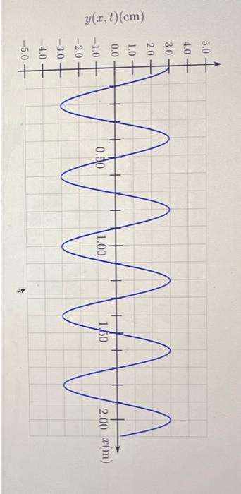 Solved The graph below shows the transverse displacement | Chegg.com
