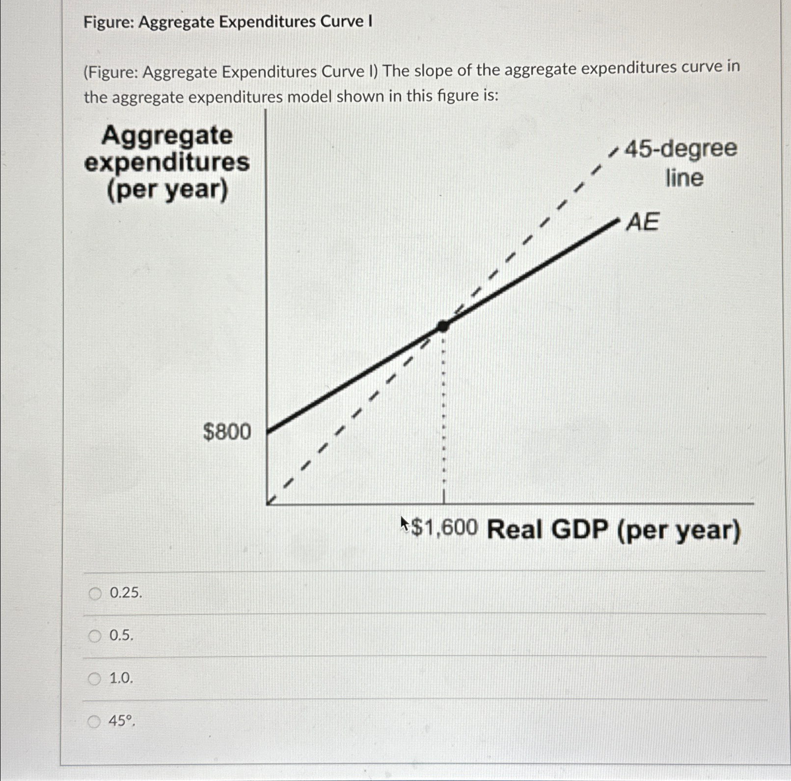 Solved Figure: Aggregate Expenditures Curve I(Figure: | Chegg.com