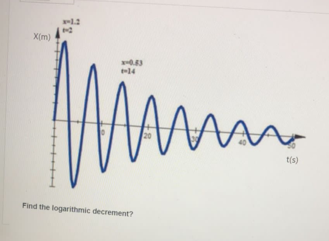 Solved Find the logarithmic decrement? | Chegg.com