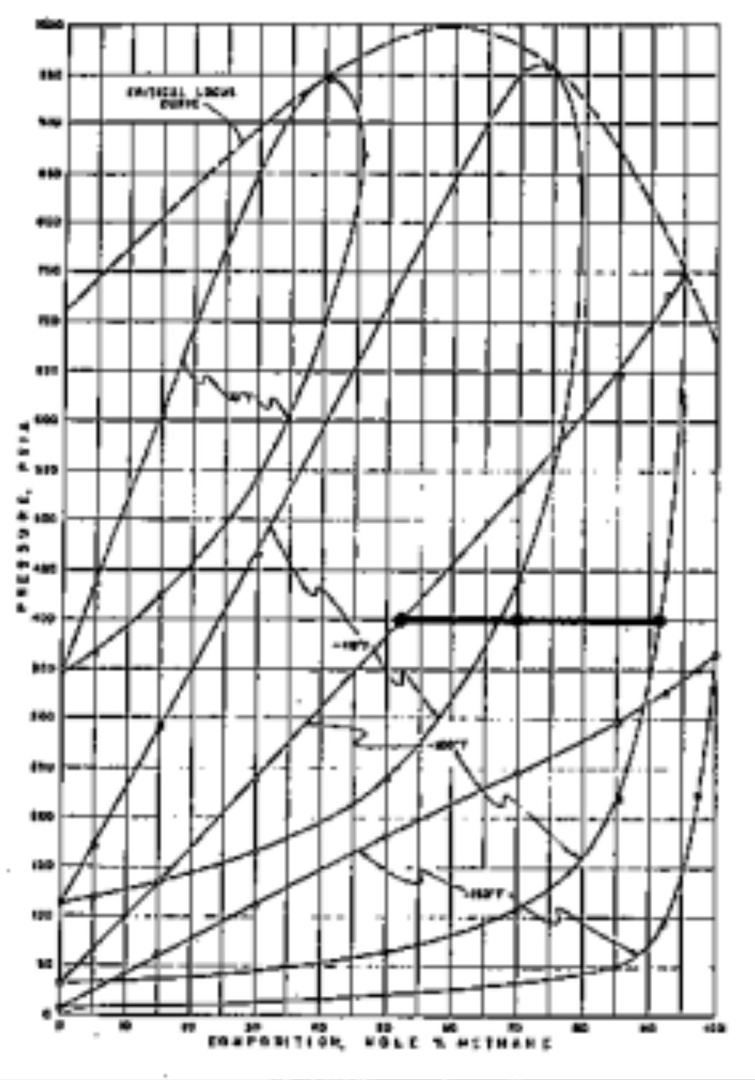 Solved Please plot the 60 ﻿mole percent ethane and 500 ﻿psia | Chegg.com