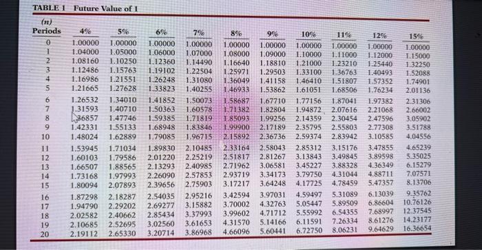 Solved TABLE I Future Value of 1 (n)TABLE 2 Future Value of | Chegg.com