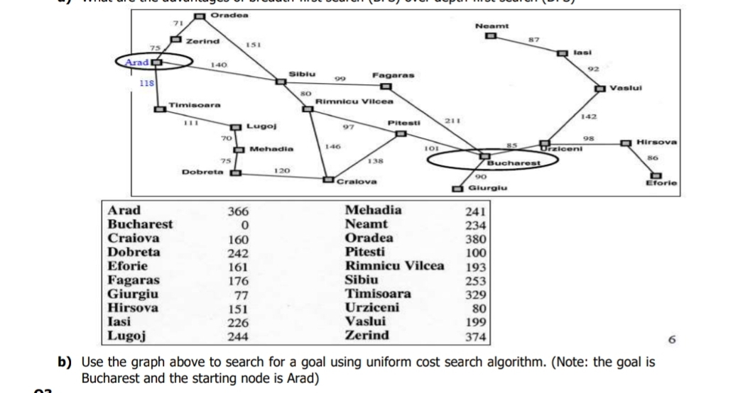 Solved b) ﻿Use the graph above to search for a goal using | Chegg.com