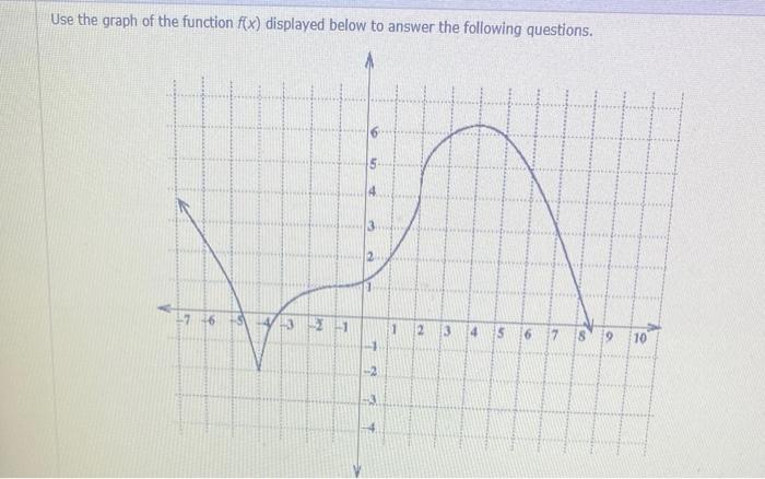 Solved Use the graph of the function f(x) displayed below to | Chegg.com