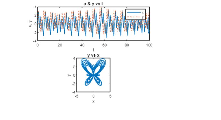 Solved The butterfly curve is given by the following | Chegg.com