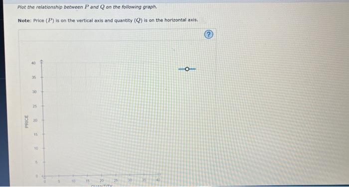 Solved Plot the relationship between P and Q on the | Chegg.com