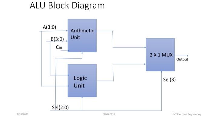Solved Create A Alu Verilog Code That Does The Operations