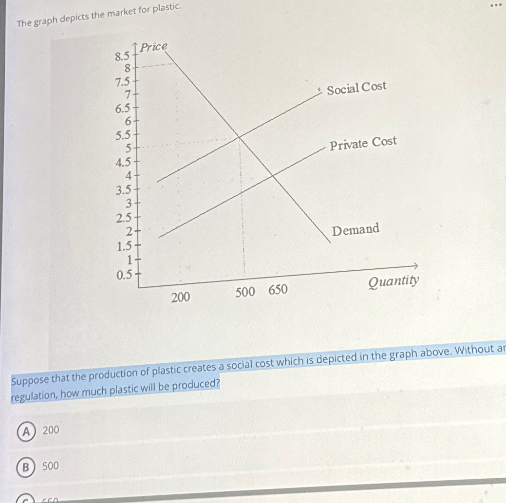Solved The graph depicts the market for plastic.Suppose that | Chegg.com