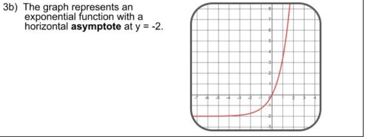 Solved 3b) ﻿The graph represents an exponential function | Chegg.com