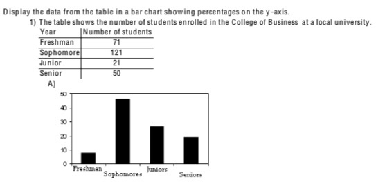 Solved Display the data from the table in a bar chart | Chegg.com