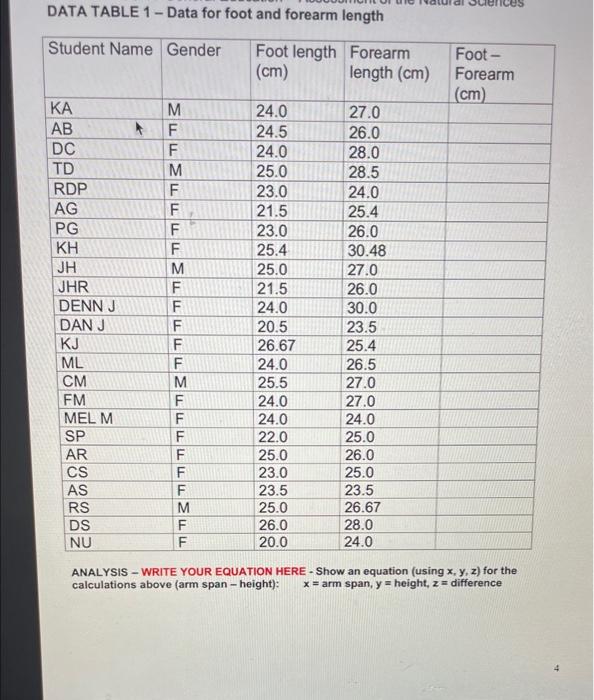 Solved DATA TABLE 1 - Data for foot and forearm length | Chegg.com