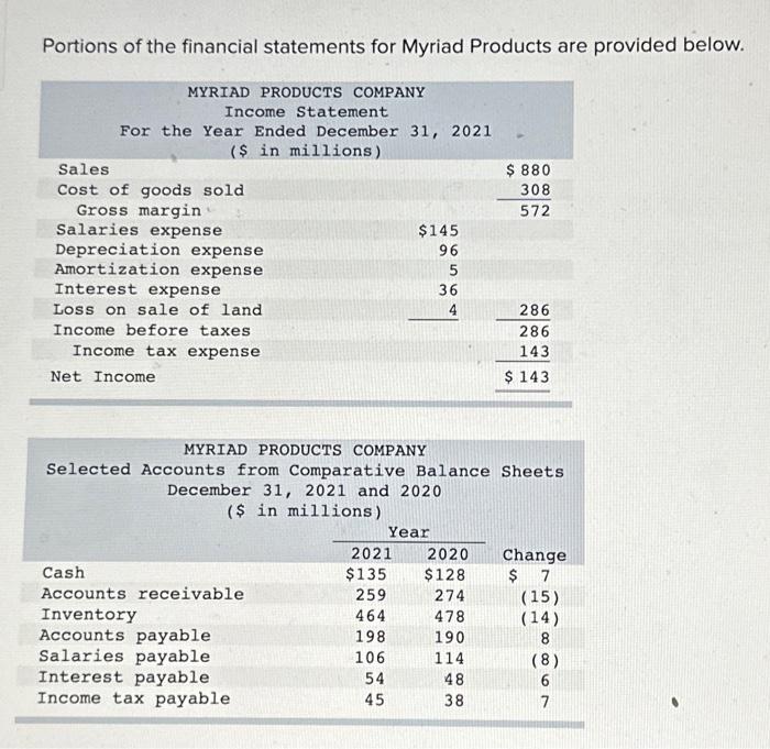 Solved Portions of the financial statements for Myriad | Chegg.com