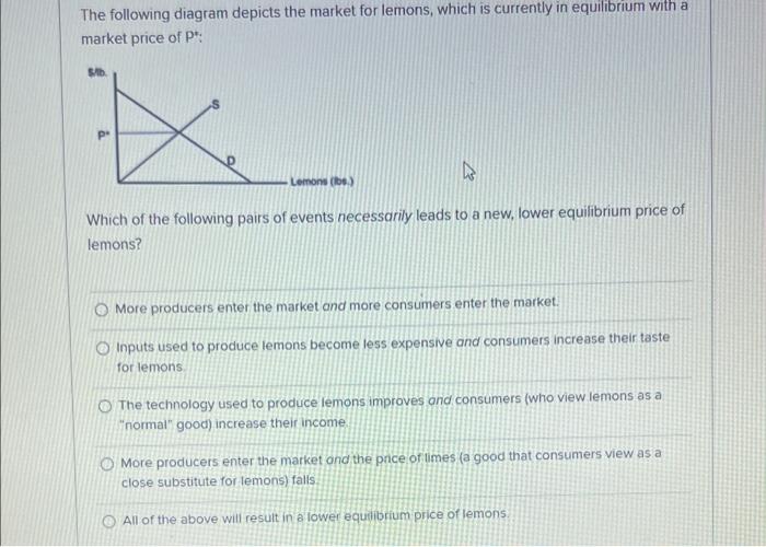 Solved The following diagram depicts the market for lemons, | Chegg.com