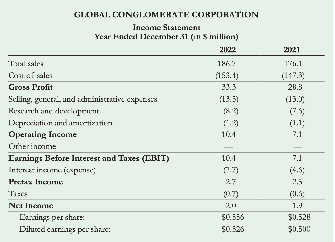 Solved Use the Income Statement of the Global Conglomerate | Chegg.com