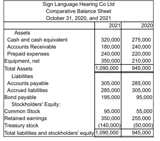 Solved 2020 Sign Language Hearing Co Ltd Comparative Balance | Chegg.com