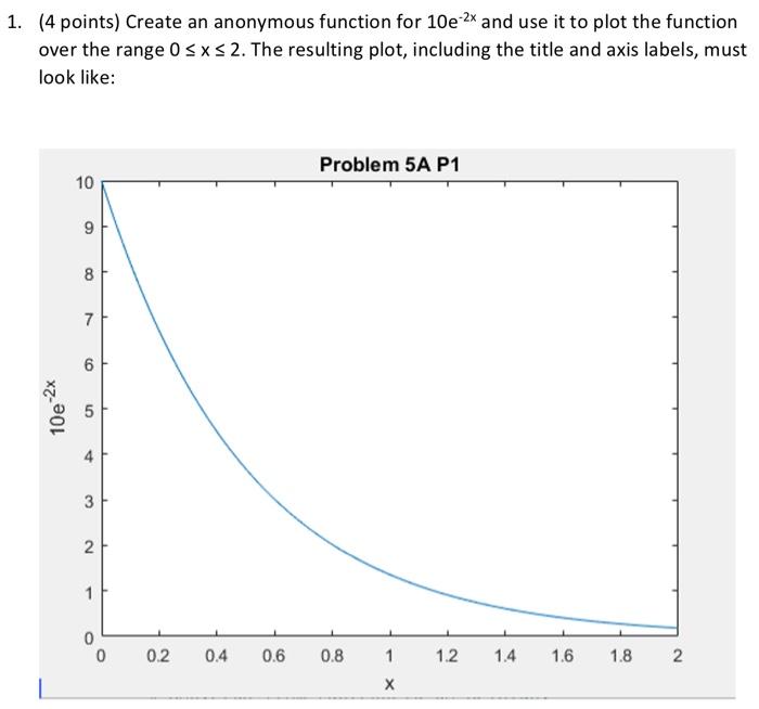 Solved 1. (4 points) Create an anonymous function for 10e-2x | Chegg.com