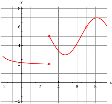 Solved Use the given graph of f to state the value of each | Chegg.com