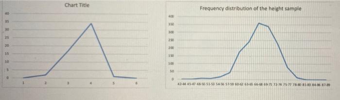 Solved top graph: sampling distribution means of 54 sets of | Chegg.com